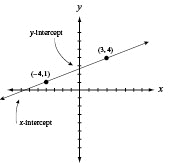 SparkNotes: GRE: Algebra